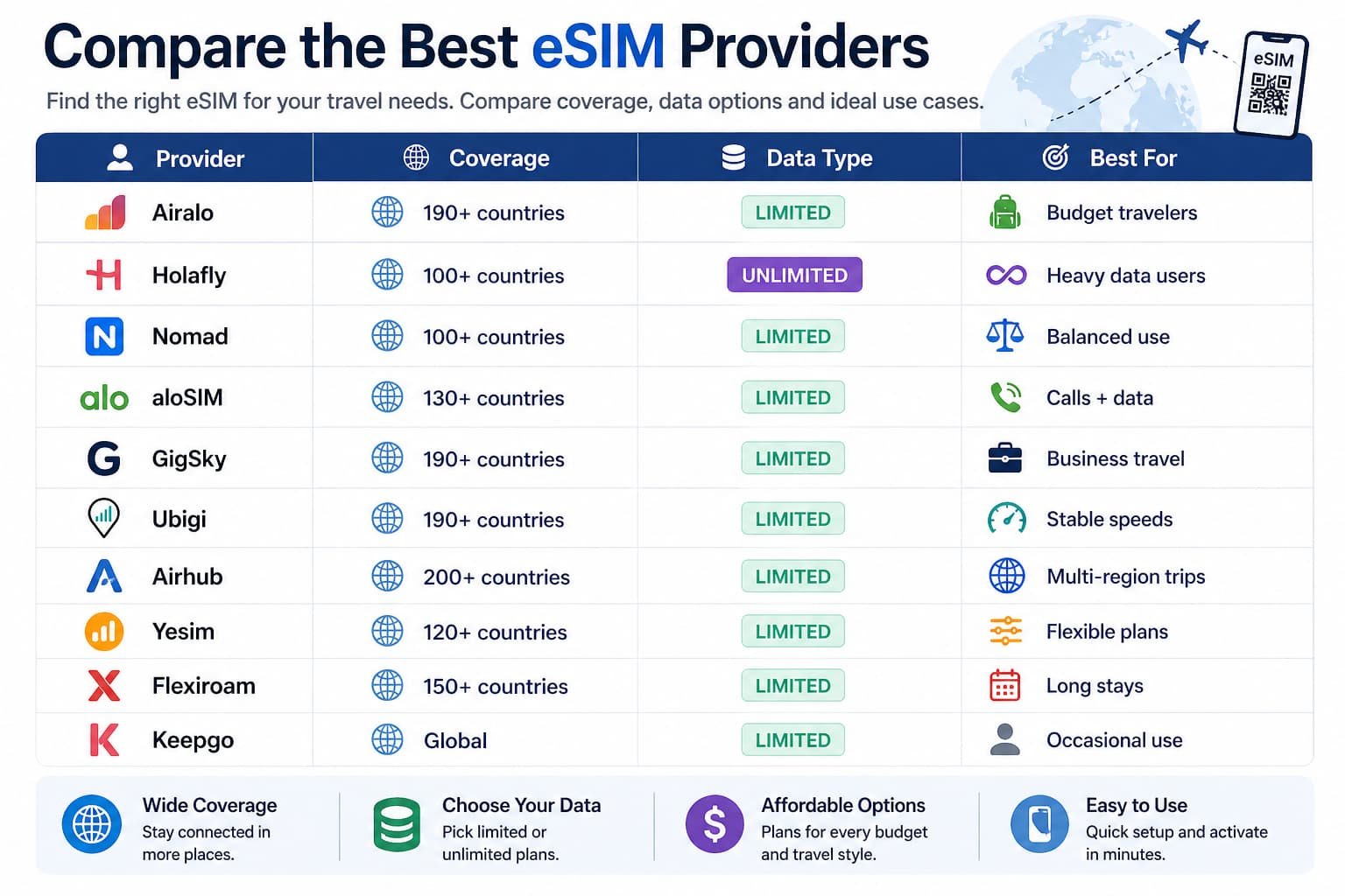 Best eSIM for International Travel 2026 (Top 10 Global eSIM Providers ...